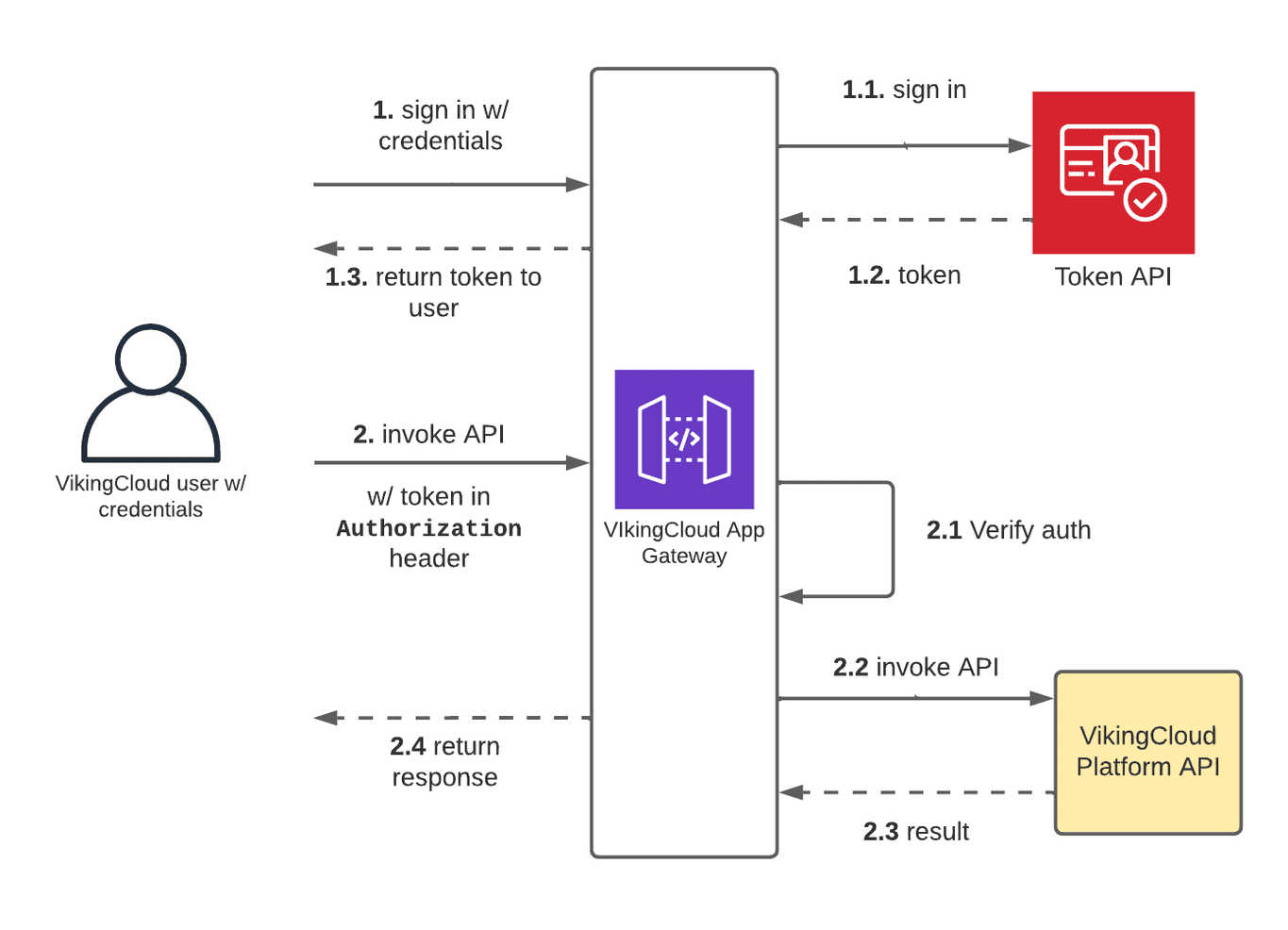 Using the token